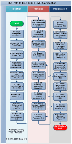 Flow Diagram: Path to ISO 14001:2015 Certification Flow Diagram: Path to ISO 14001:2015 Certification